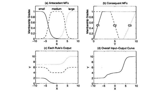 Tsukamoto Fuzzy Model